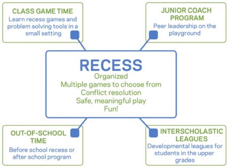 playworks-five-components-of-recess | Playworks